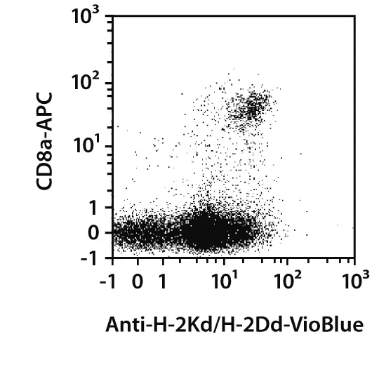 H-2Kd/H-2Dd Antibody, anti-mouse, REAfinity™ | Miltenyi Biotec | USA