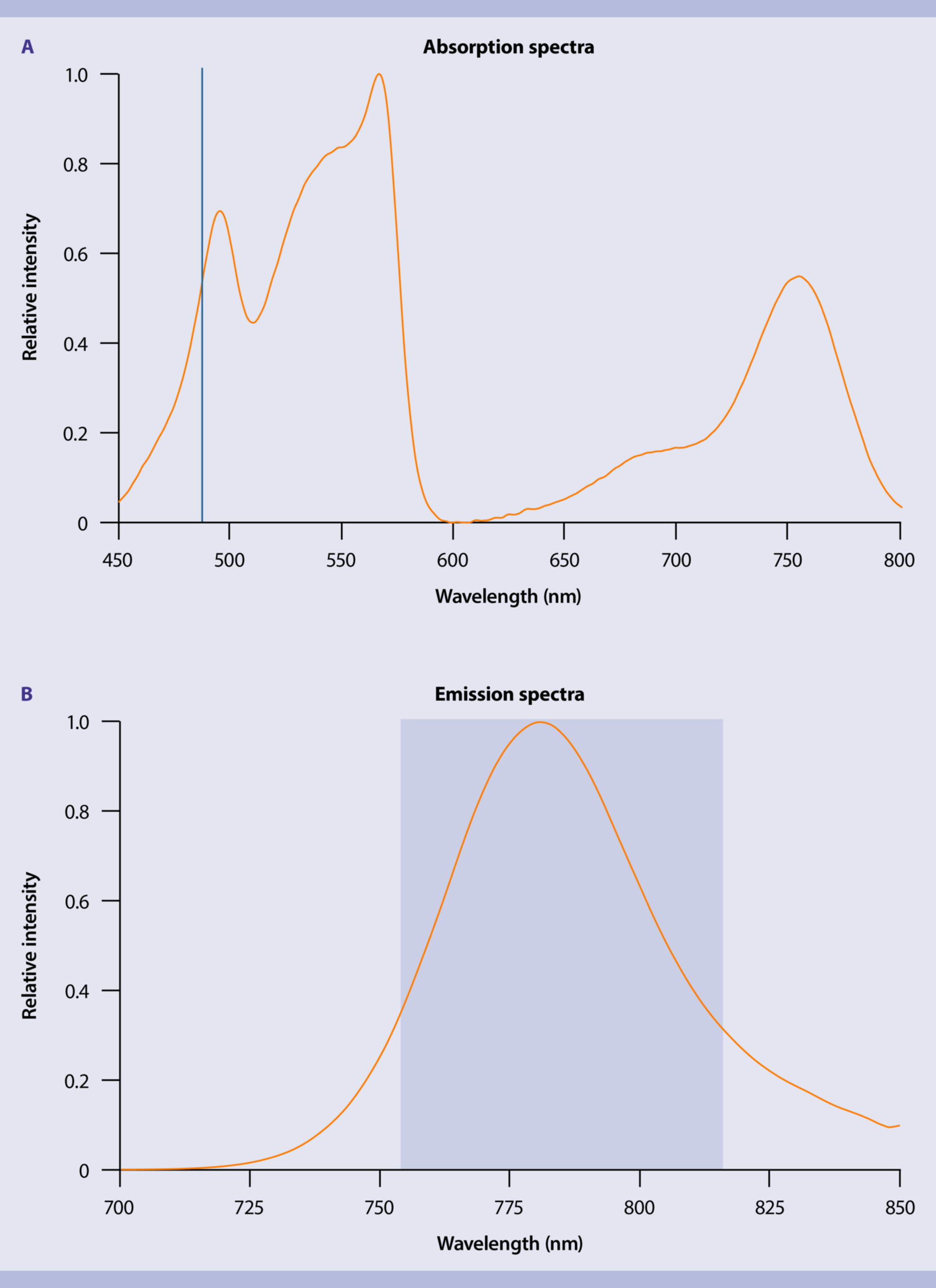 PE-Vio® 770 | Miltenyi Biotec | Great Britain