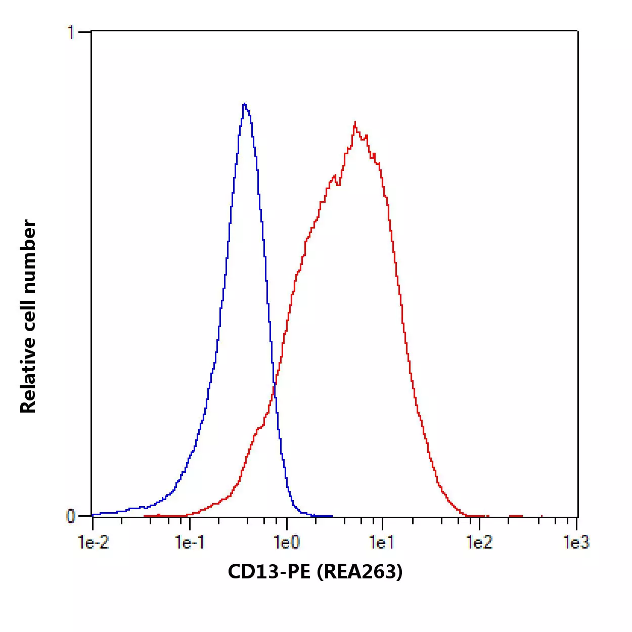 CD13 Antibody, anti-human, REAfinity™ | Miltenyi Biotec | USA
