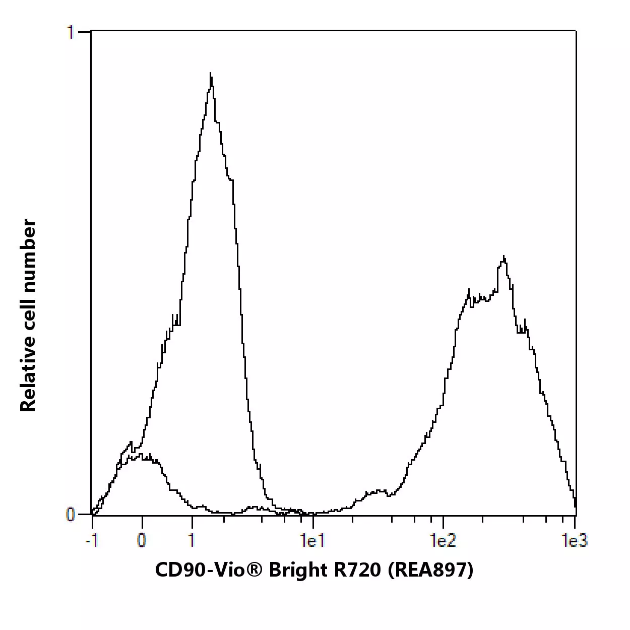 CD90 Antibody, anti-human, REAfinity™ | Miltenyi Biotec | USA