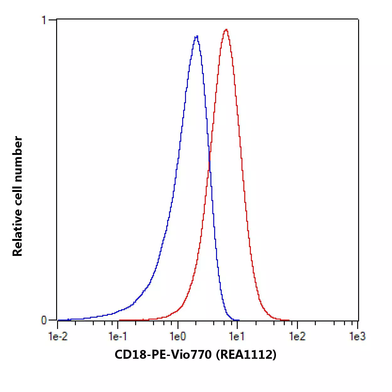 CD18 Antibody, anti-human, REAfinity™ | Miltenyi Biotec | USA