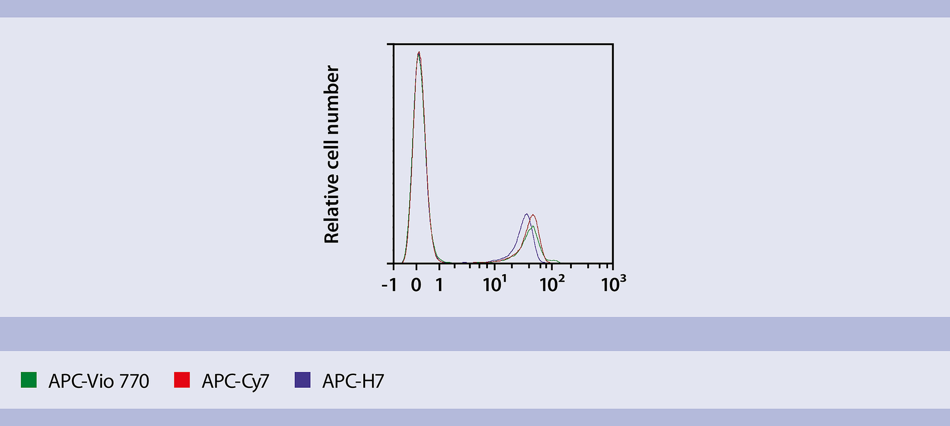 Fluorescent dyes | Miltenyi Biotec | भारत