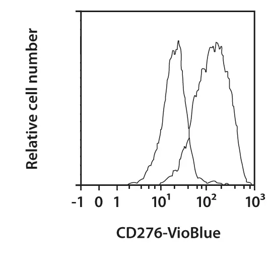 CD276 Antibody, anti-human | Miltenyi Biotec | USA