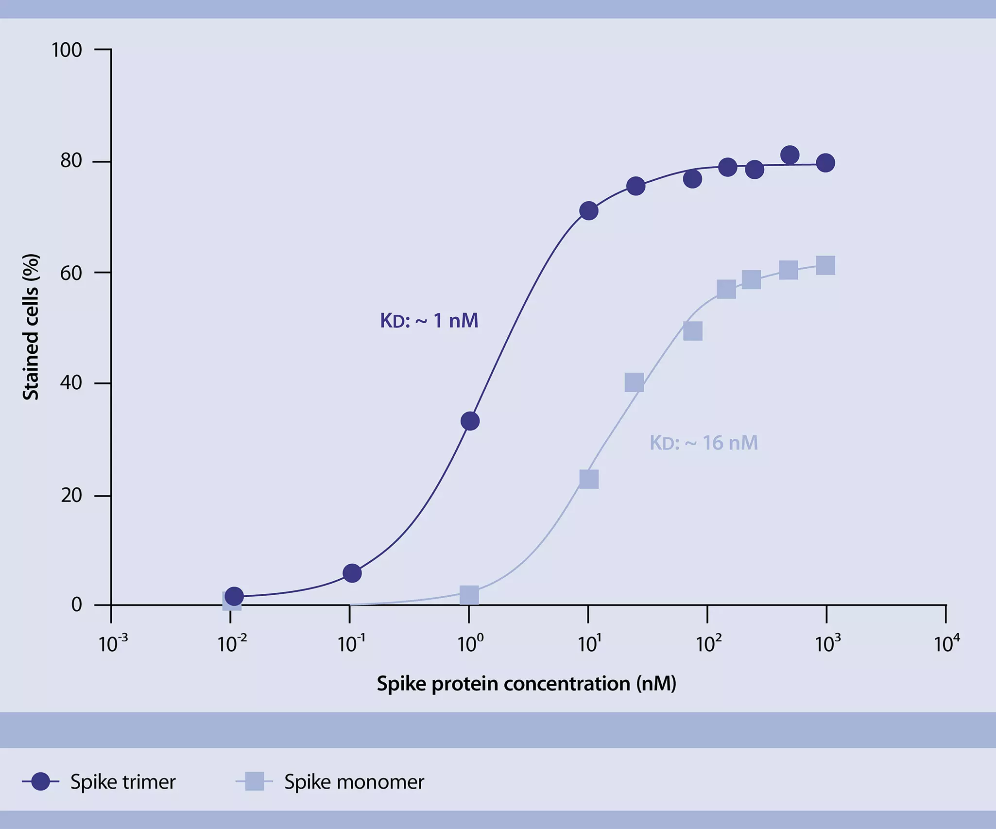 Recombinant SARS-CoV-2 Spike-Trimer (HEK) | Miltenyi Biotec | USA