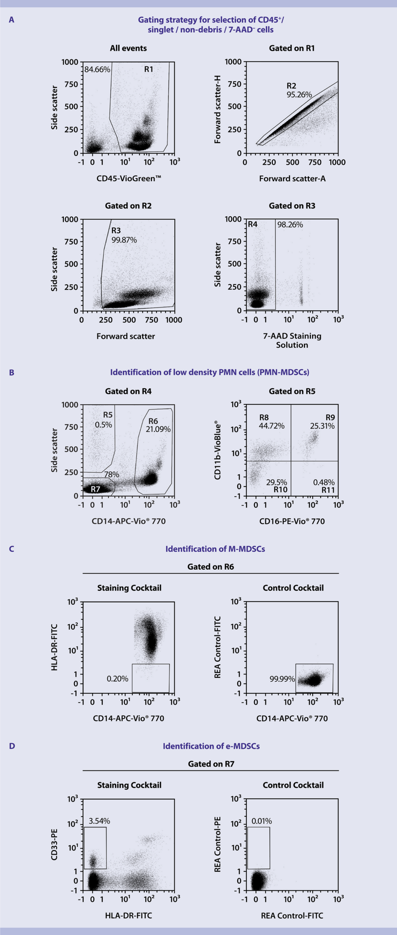 Identification of MDSC subpopulations | Protocol | Miltenyi Biotec | USA