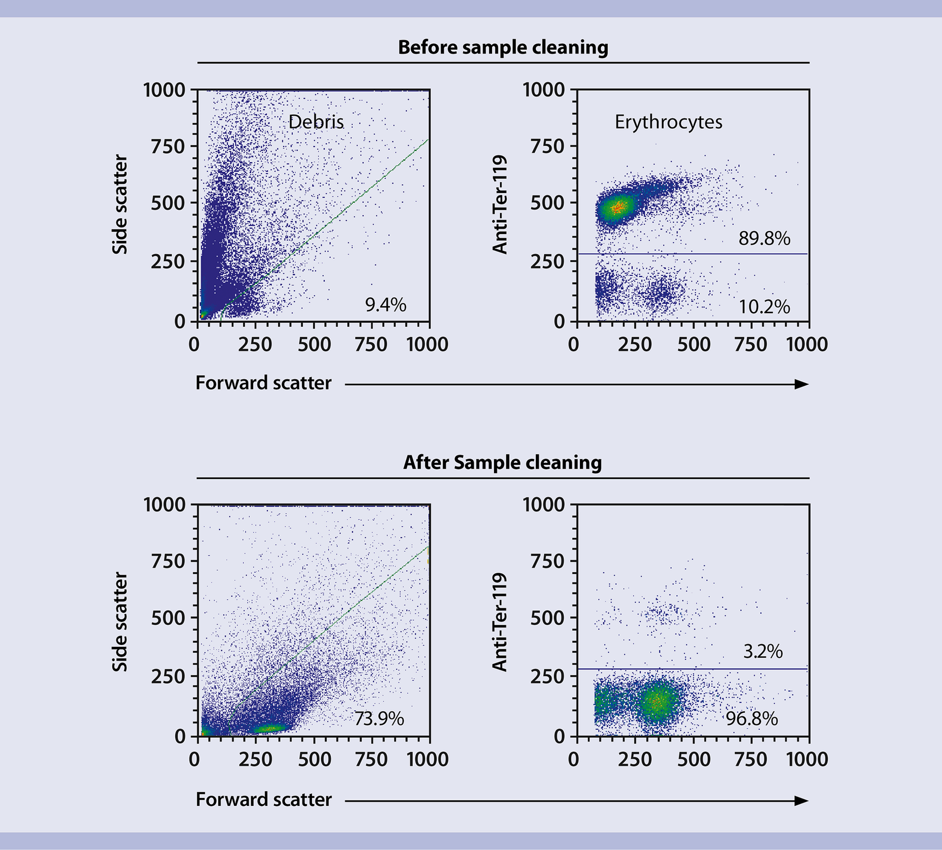 Cell viability | Sample Cleanup | Genomic analysis | Miltenyi Biotec | USA