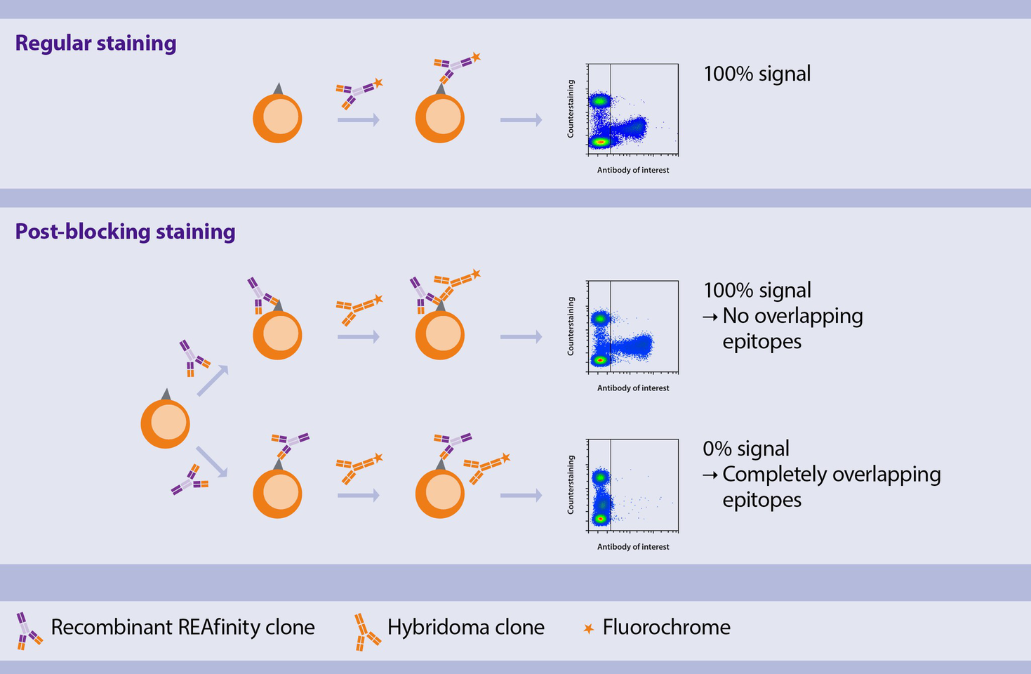 Antibody Validation | Antibody Reproducibility | Miltenyi Biotec | USA