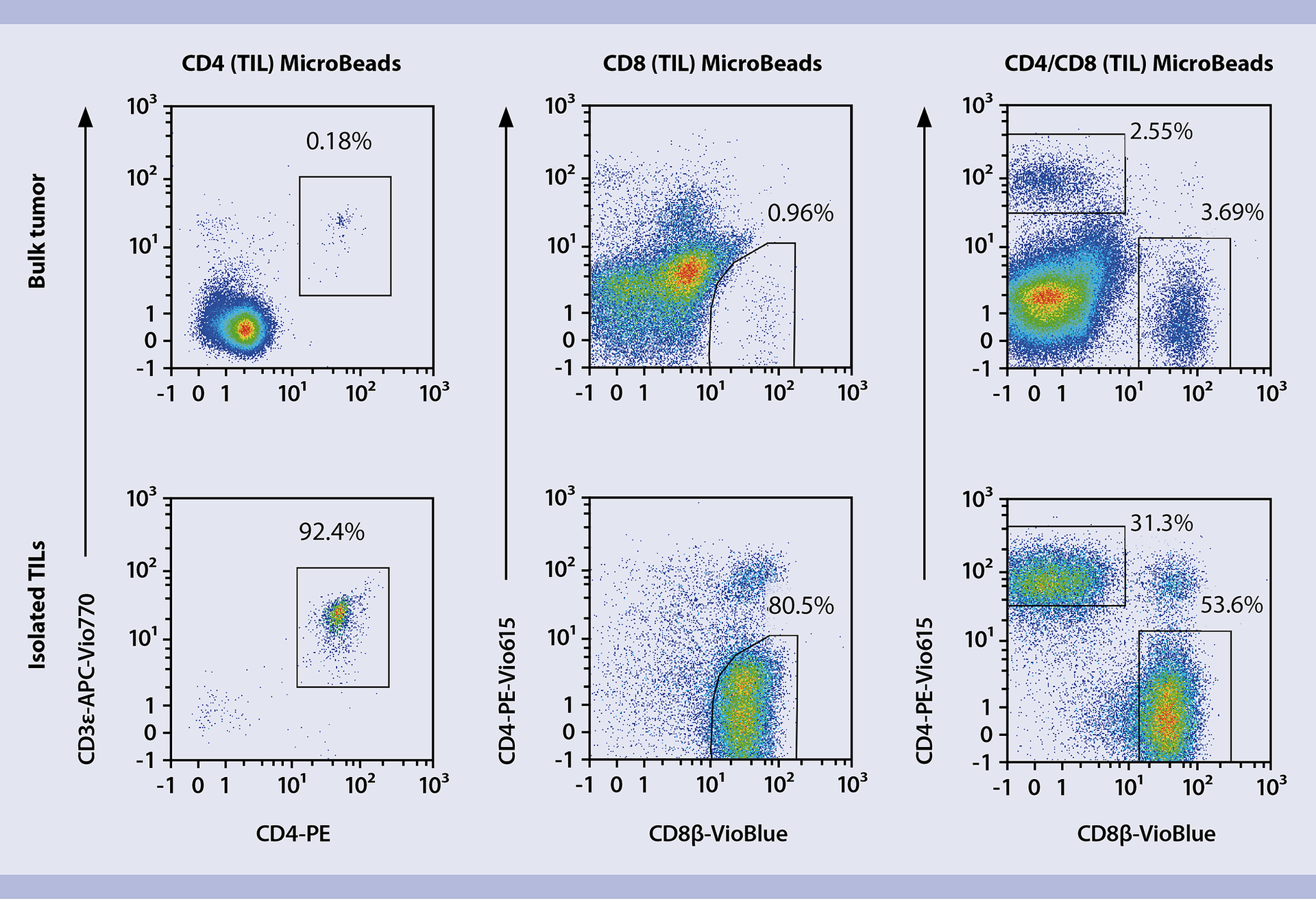 Tumor infiltrating leukocytes | Til isolation | Miltenyi | Miltenyi ...