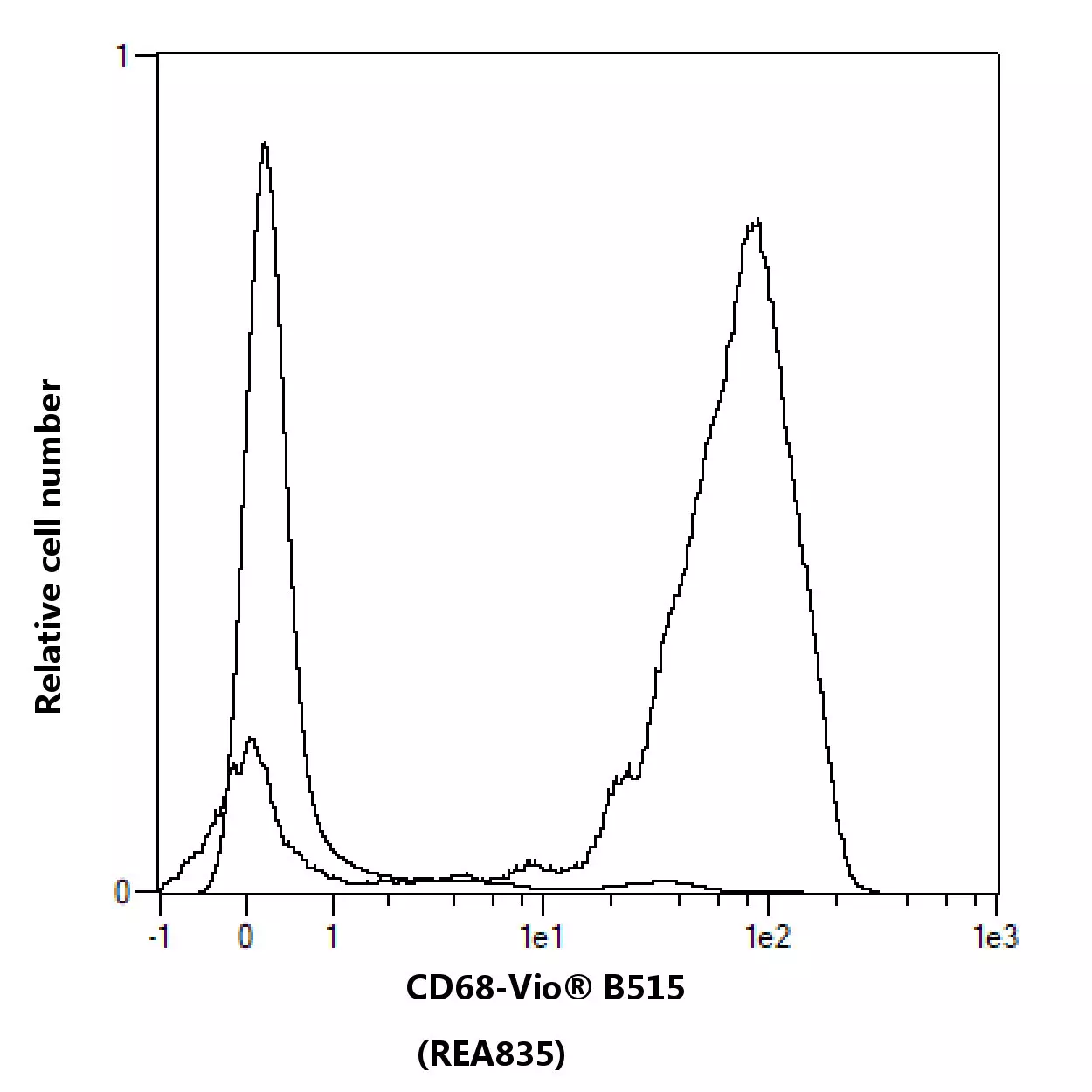 CD68 Antibody, anti-mouse, REAfinity™ | Miltenyi Biotec | USA