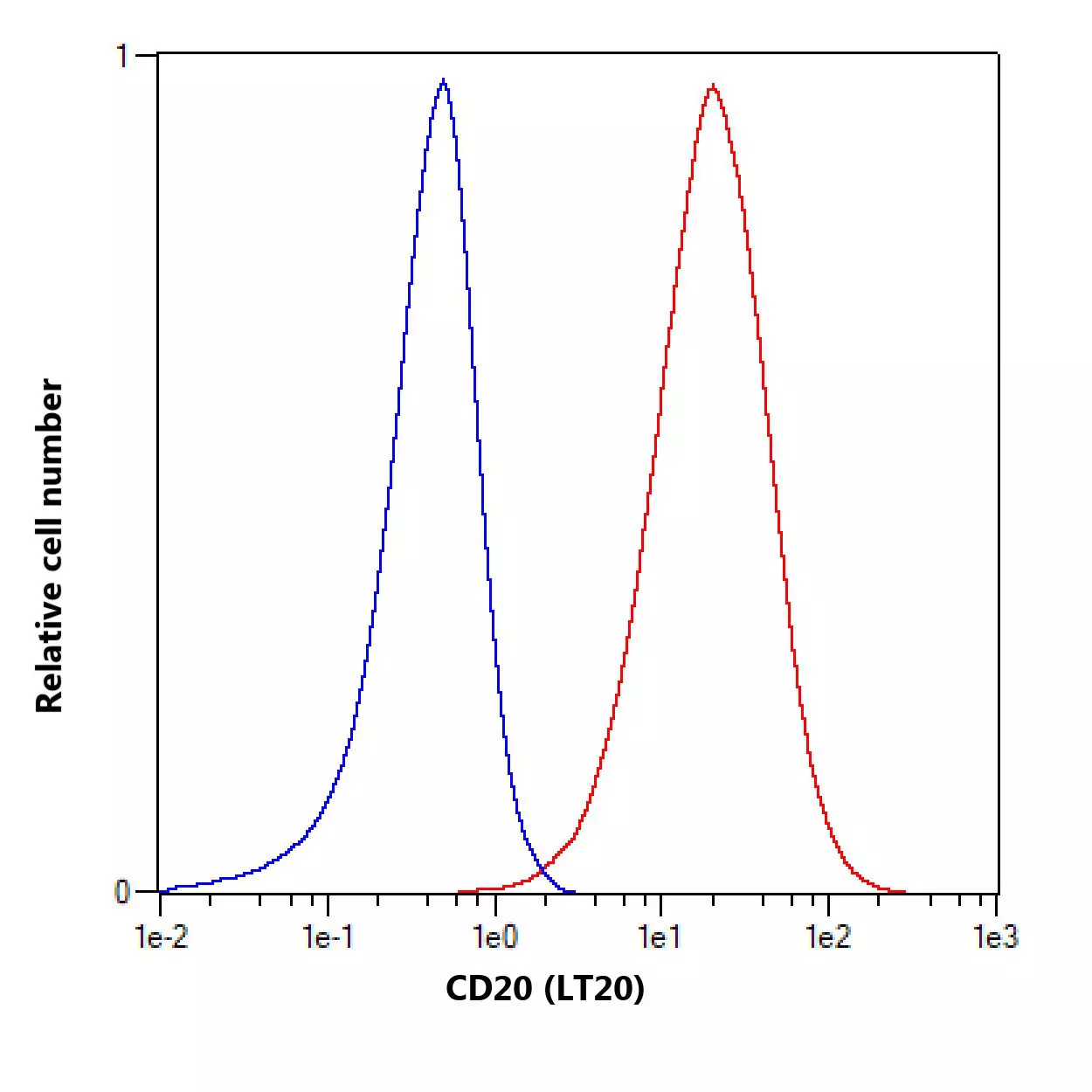 CD20 Antibody, anti-human | Miltenyi Biotec | USA