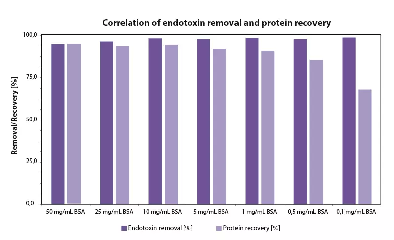 Endotoxin Removal Beads | Miltenyi Biotec | USA