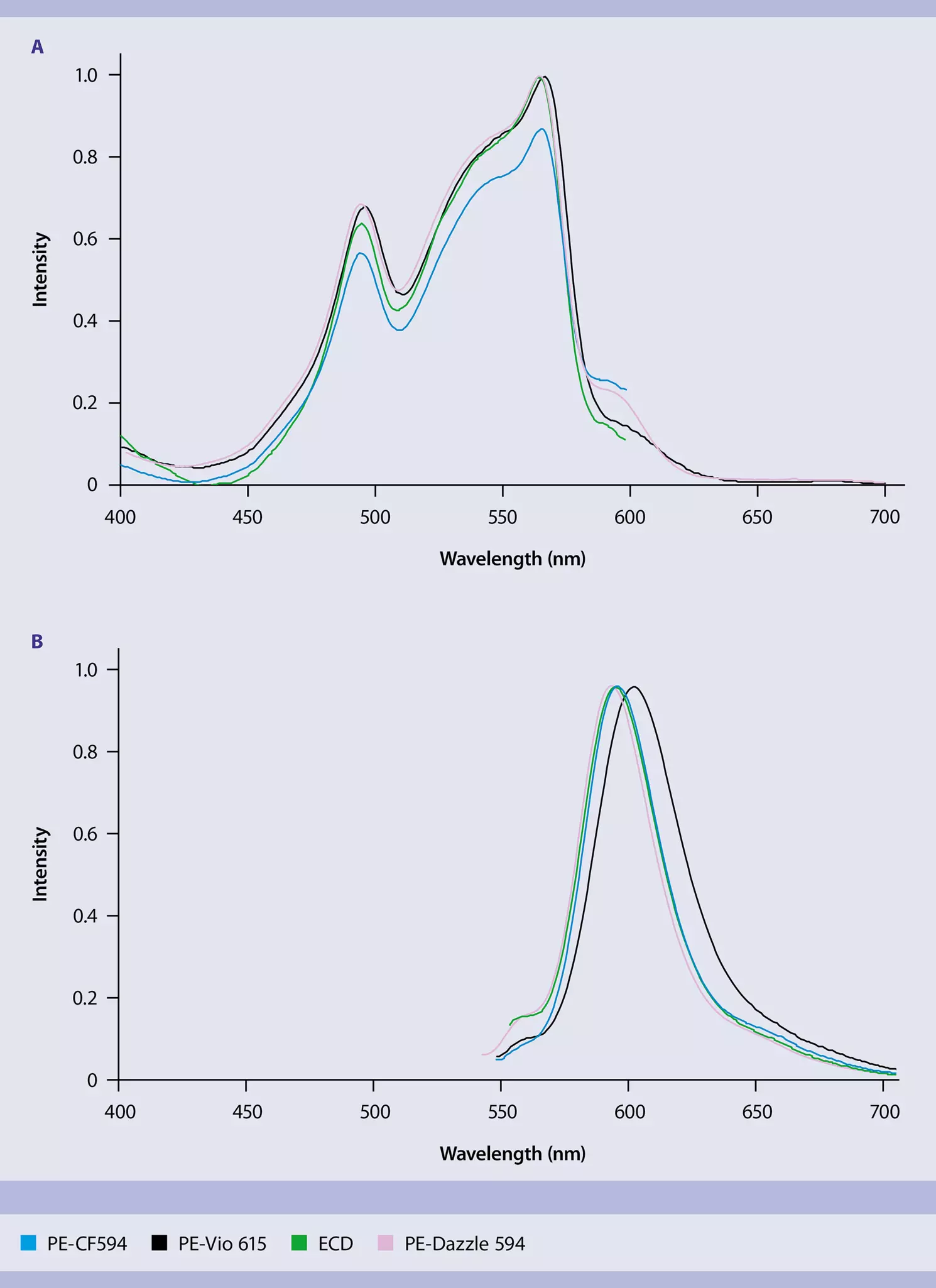 Fluorescent dyes | Basics | MACS Handbook | Miltenyi Biotec | France