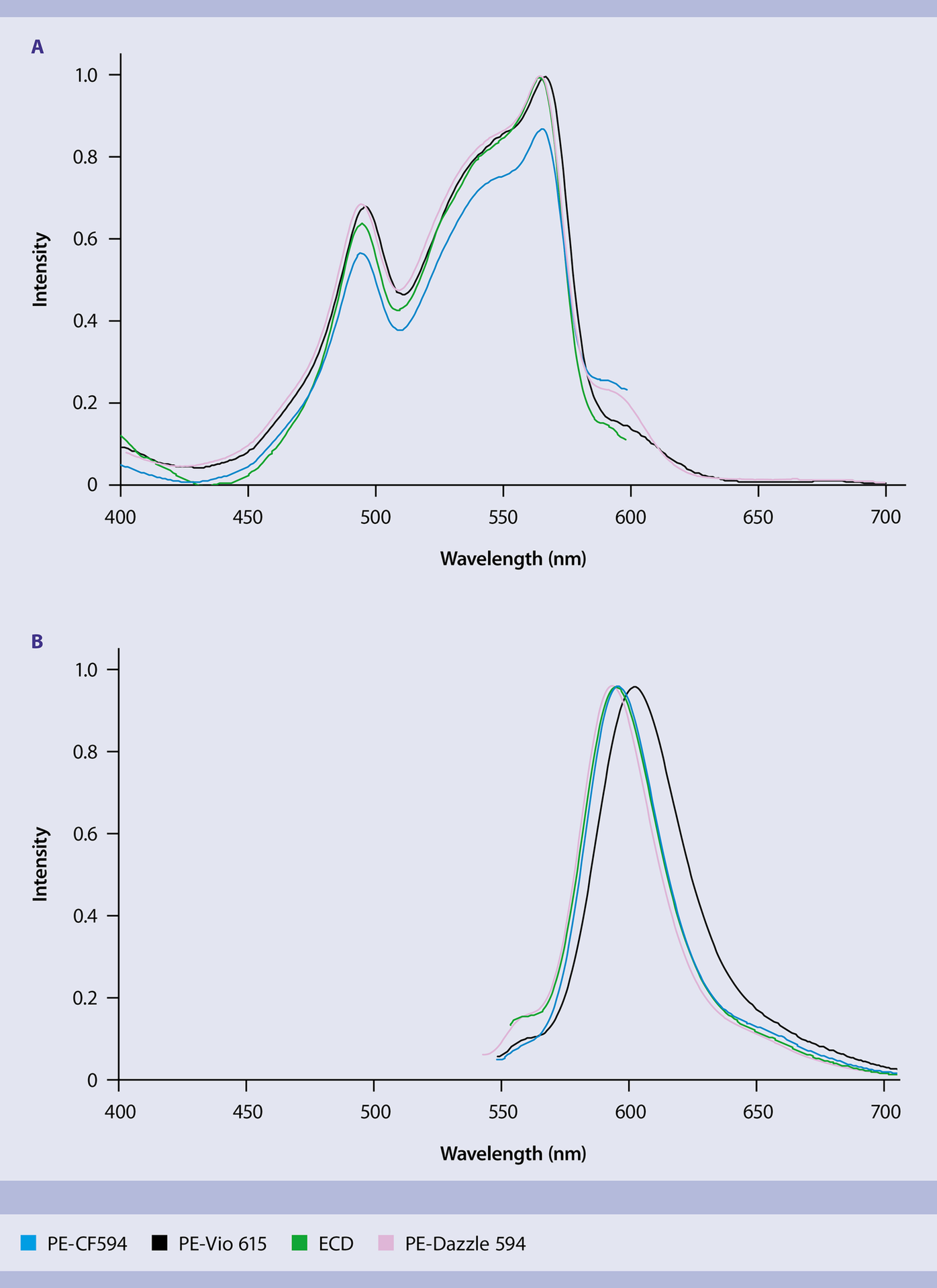 Fluorescent dyes | Miltenyi Biotec | Deutschland