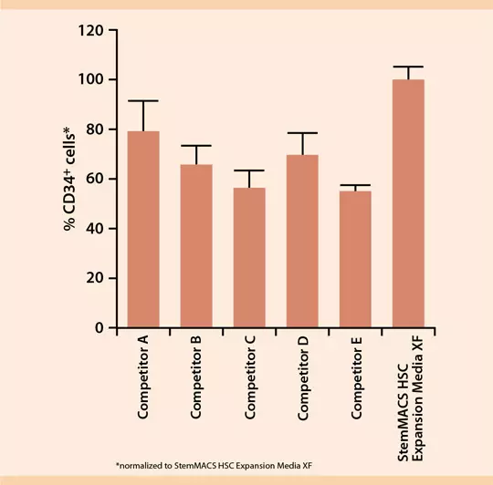 StemMACS™ HSC Expansion Media, human | Miltenyi Biotec | USA