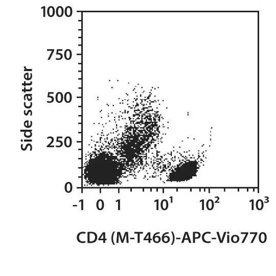 CD4 Antibody, anti-human | Miltenyi Biotec | USA