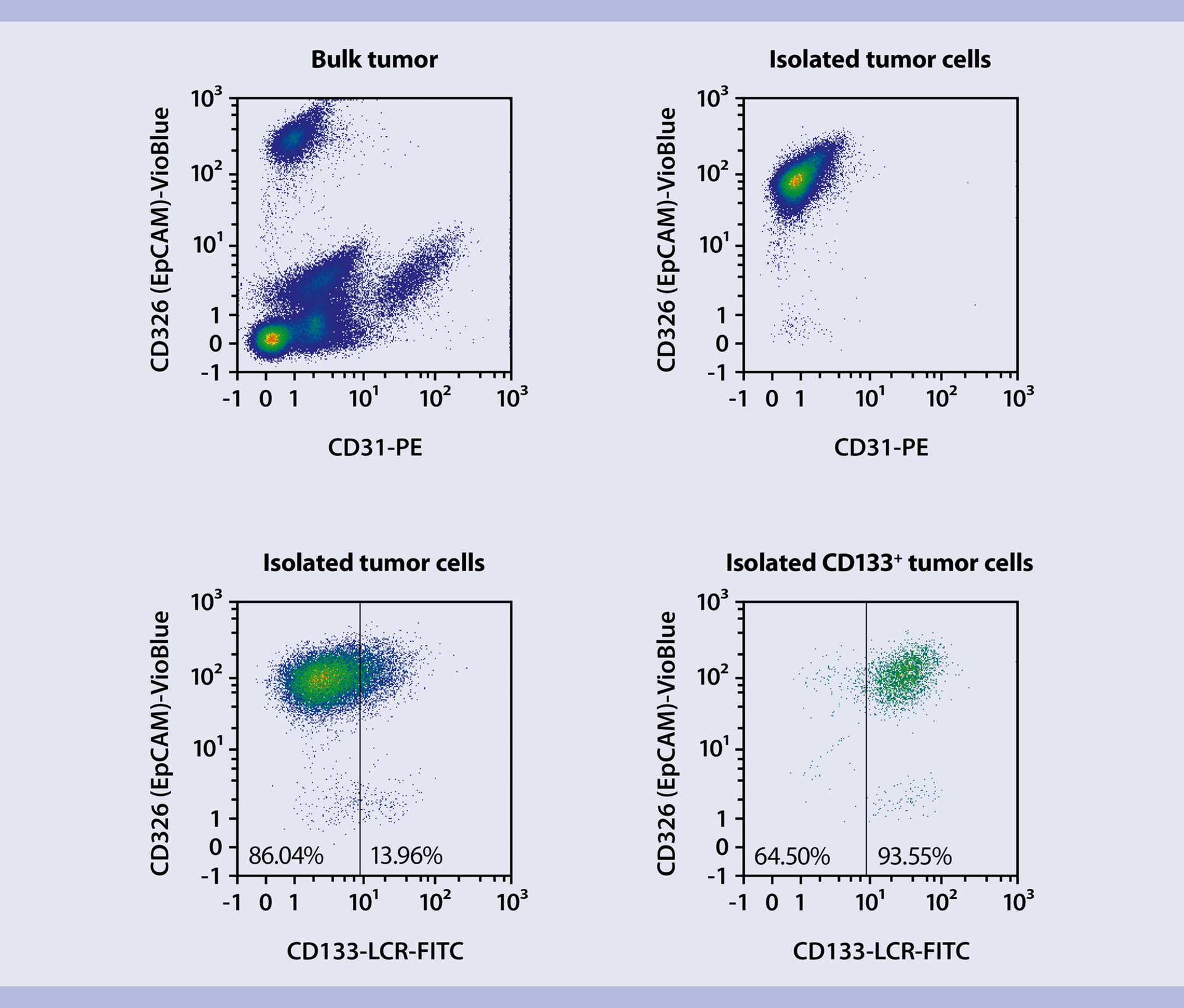 Tumor Cell Isolation | Cancer Cell Analysis | Miltenyi Biotec | USA