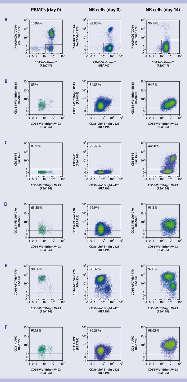 Immunophenotyping | monocytes from mouse spleen | Protocol | Miltenyi ...