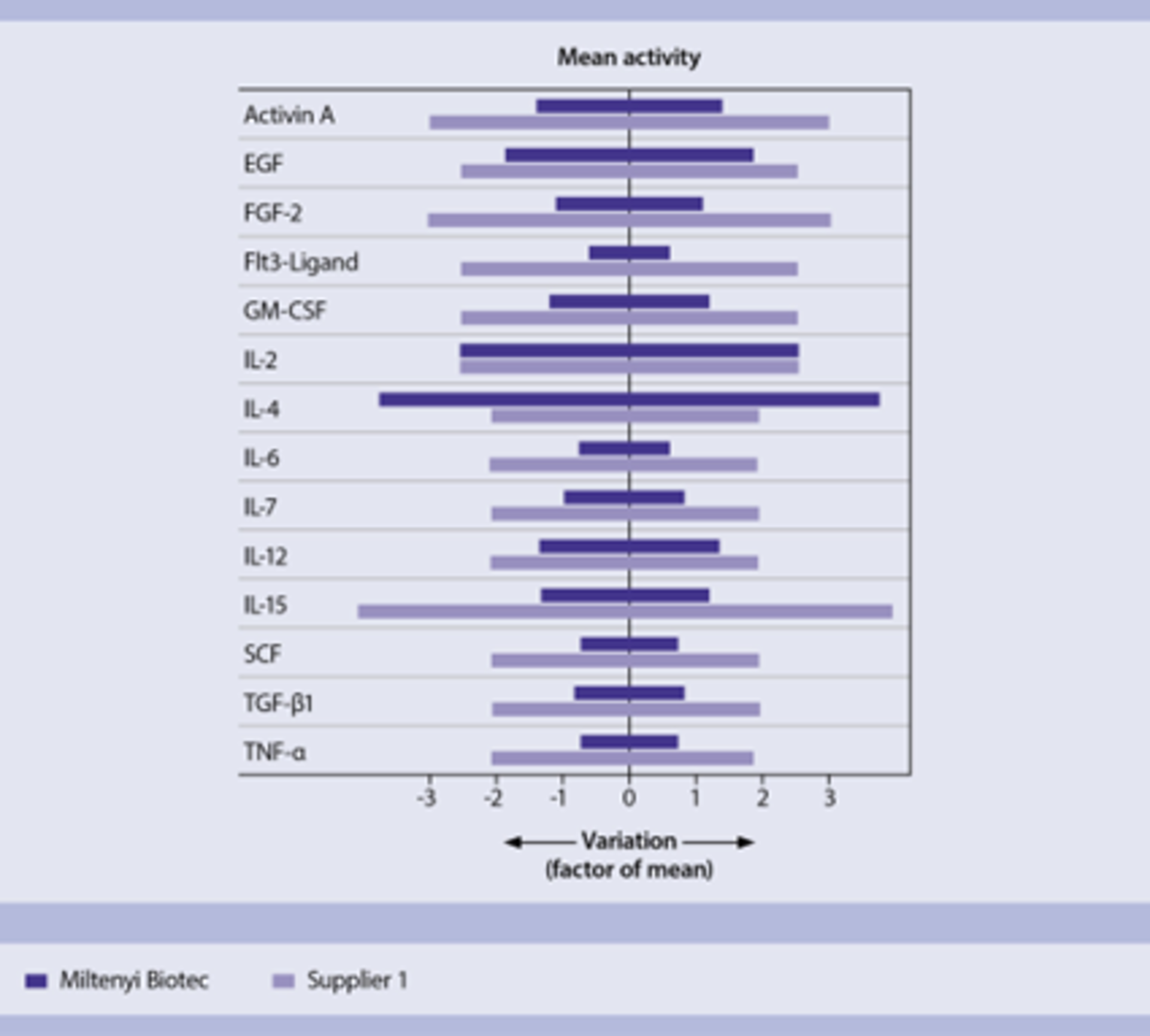 High-Quality MACS GMP Cytokines for Cell Therapy Development | Miltenyi ...