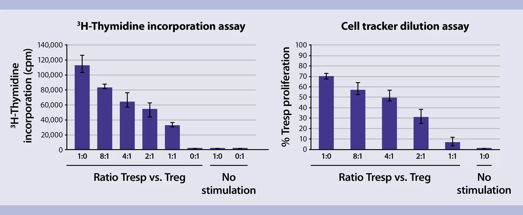 Regulatory t cells workflow | Activation, expansion and analysis ...