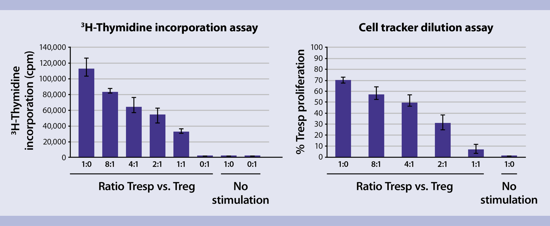 Regulatory T cells | Treg cell manufacturing clinical grade | Miltenyi ...
