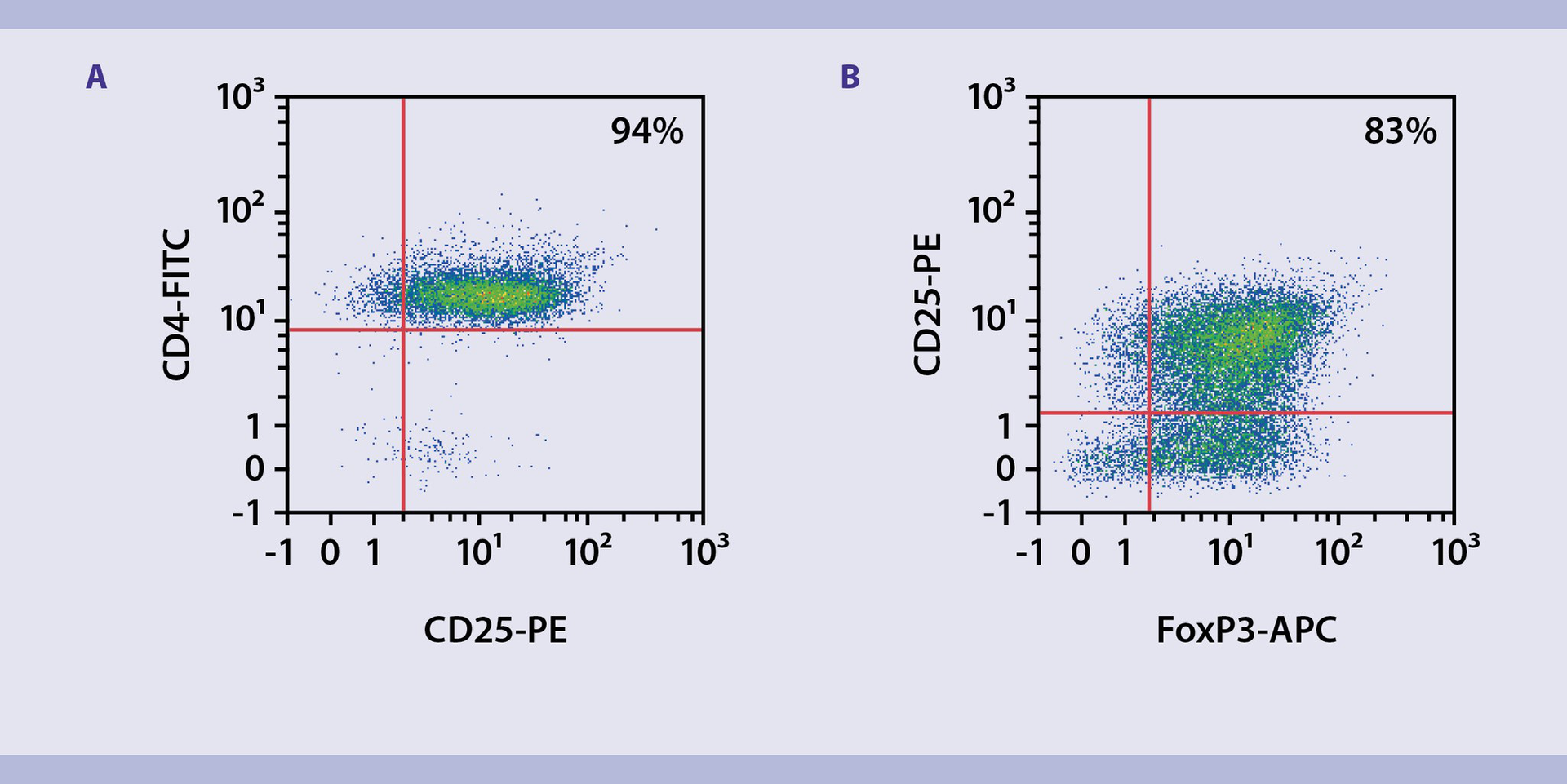 Activation of regulatory t cells | Treg activation | Miltenyi | Miltenyi Biotec | USA