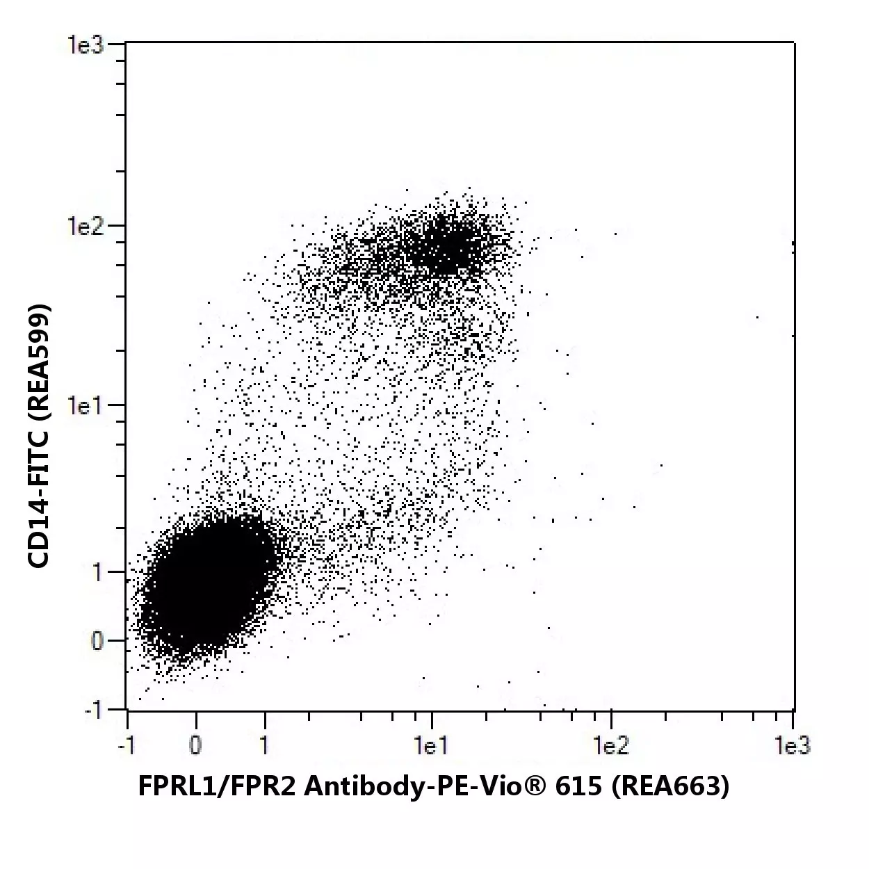 FPRL1/FPR2 Antibody, anti-human, REAfinity™ | Miltenyi Biotec | USA