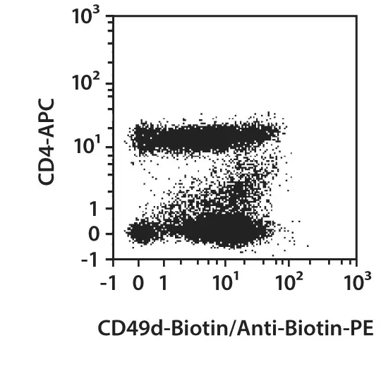 CD49d Antibody, anti-human | Miltenyi Biotec | USA