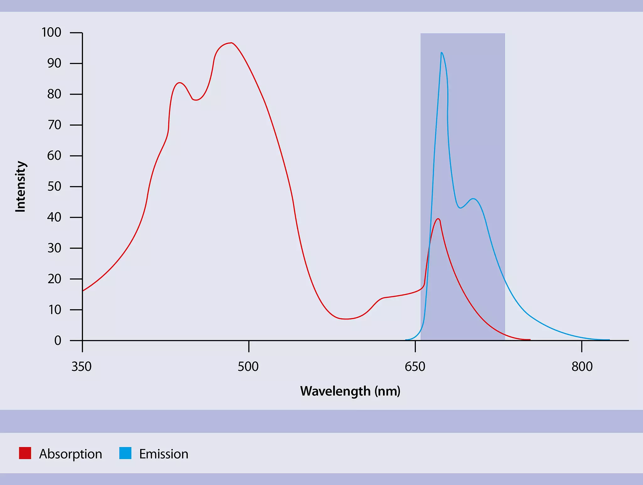 Fluorescent dyes | Basics | MACS Handbook | Miltenyi Biotec | France
