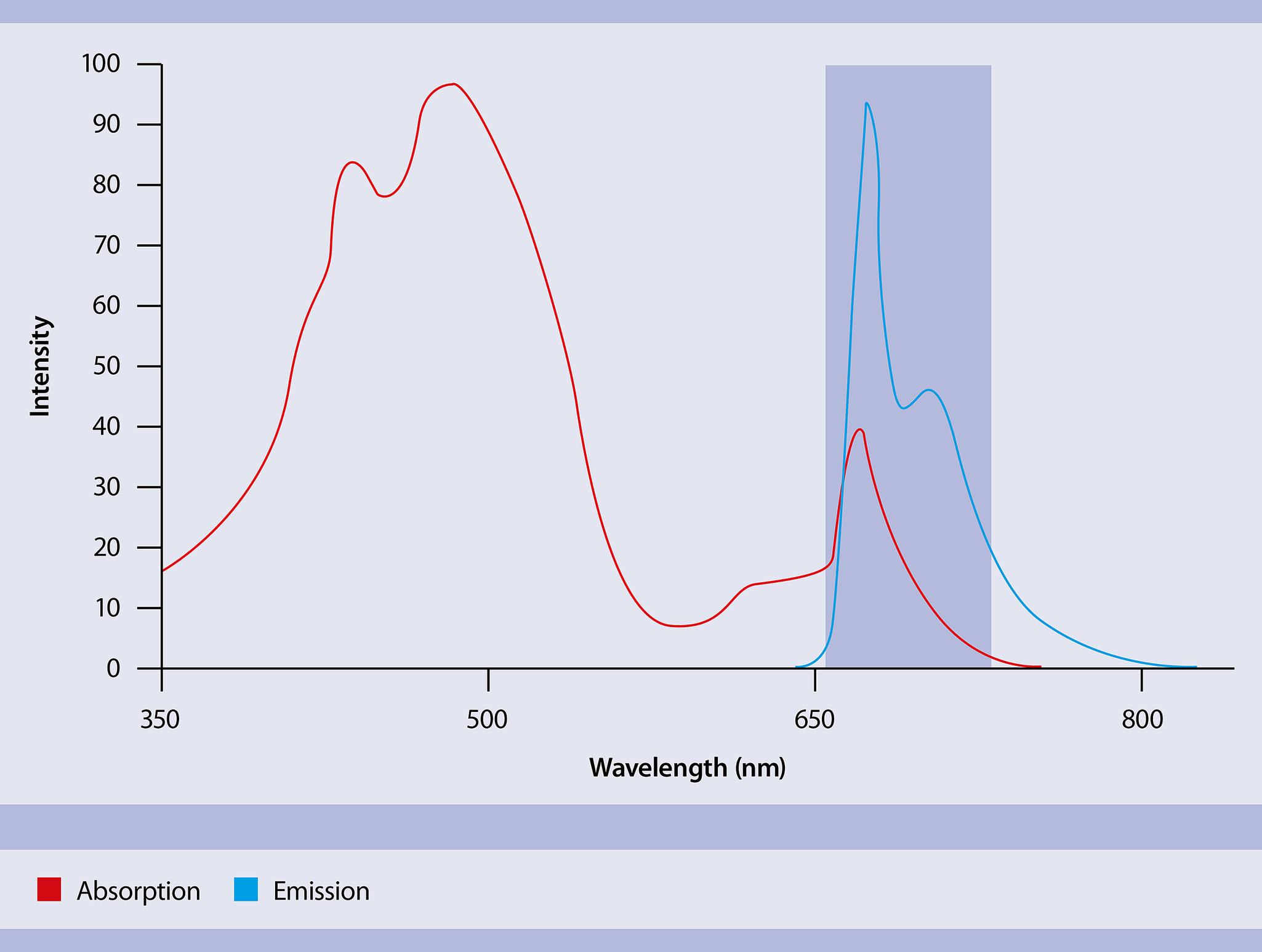 Fluorescent dyes | Miltenyi Biotec | Deutschland