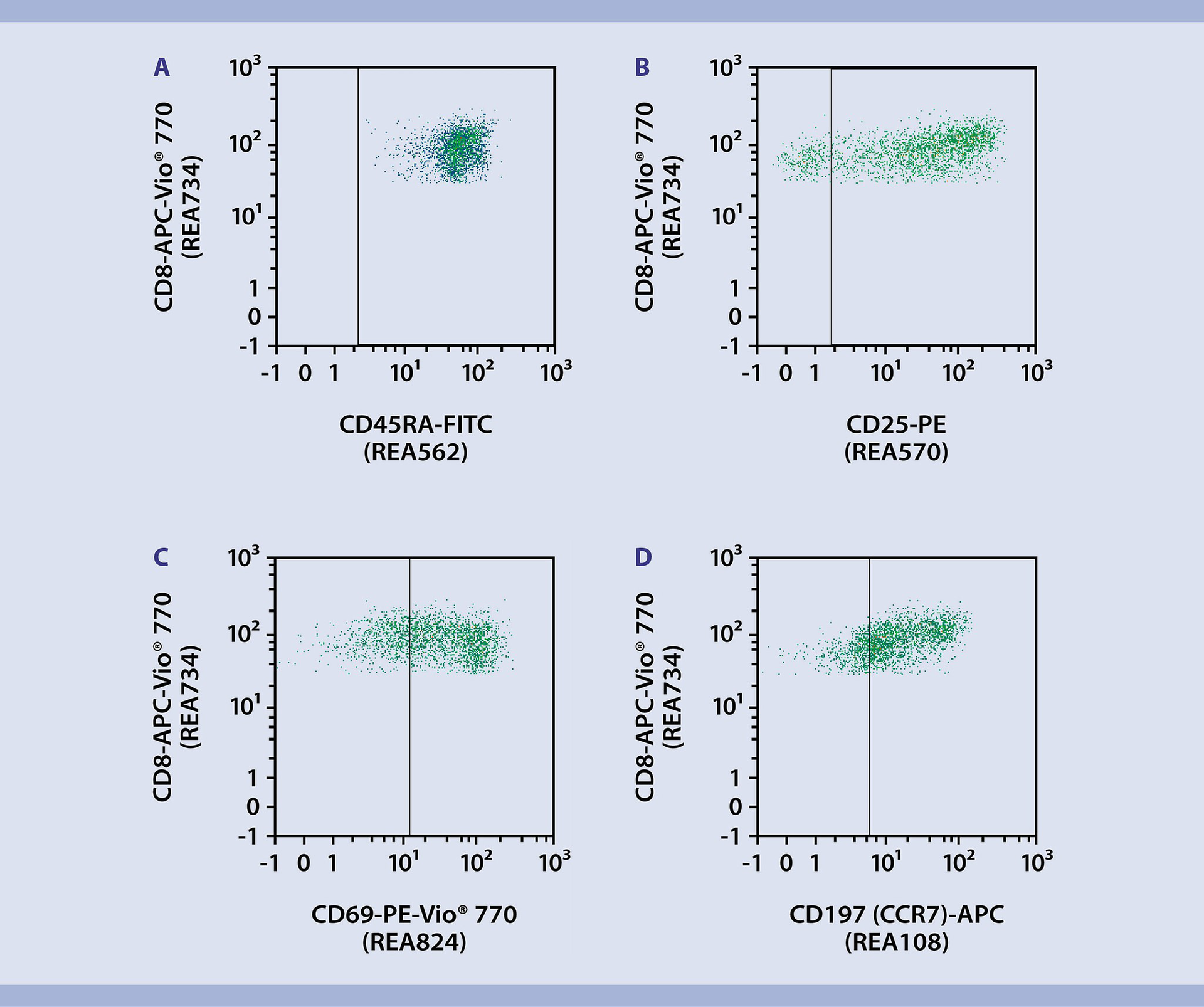 Immunophenotyping | CD4 CD8 T cell differentiation | Protocol ...