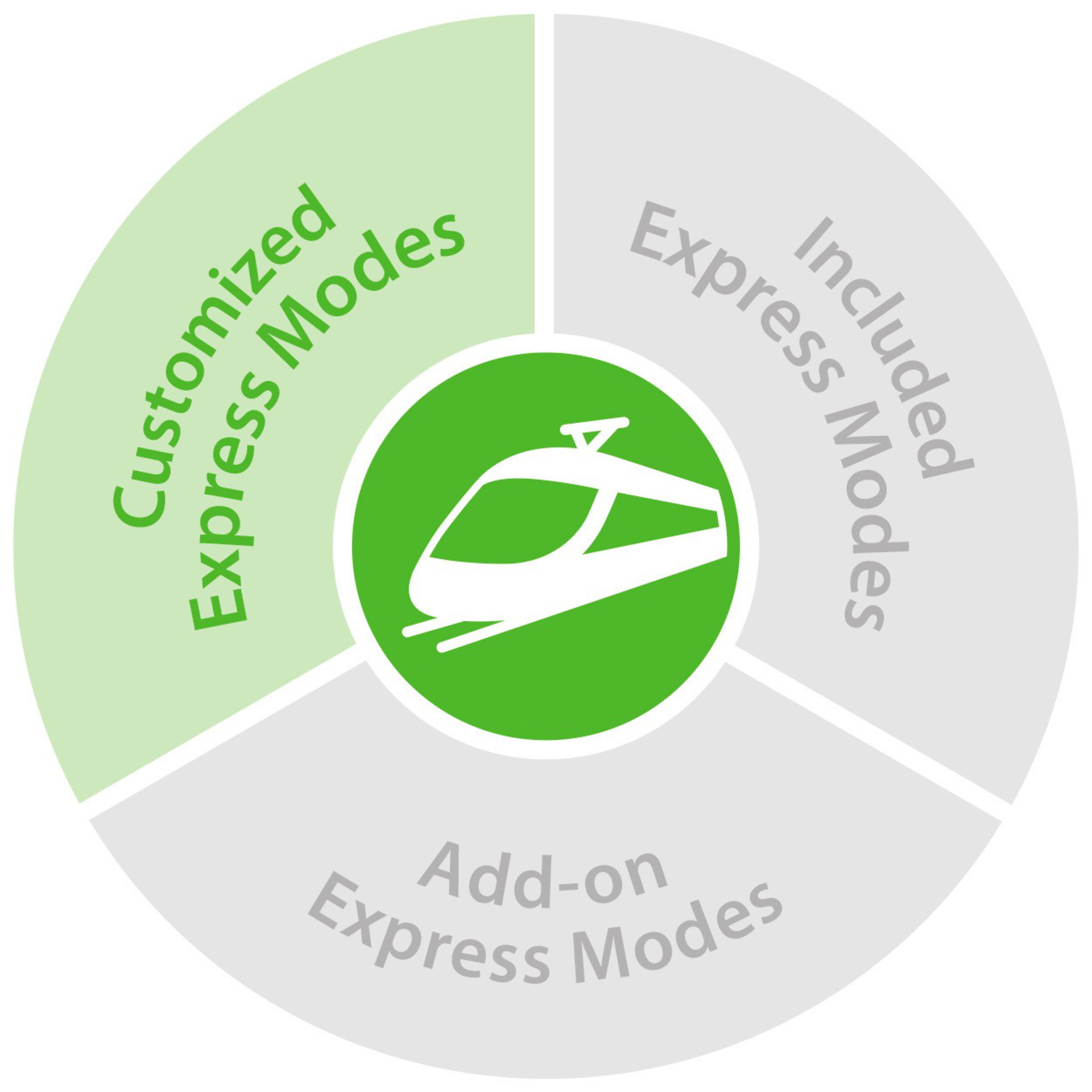 Automated flow cytometry analysis with Customized Express Modes ...