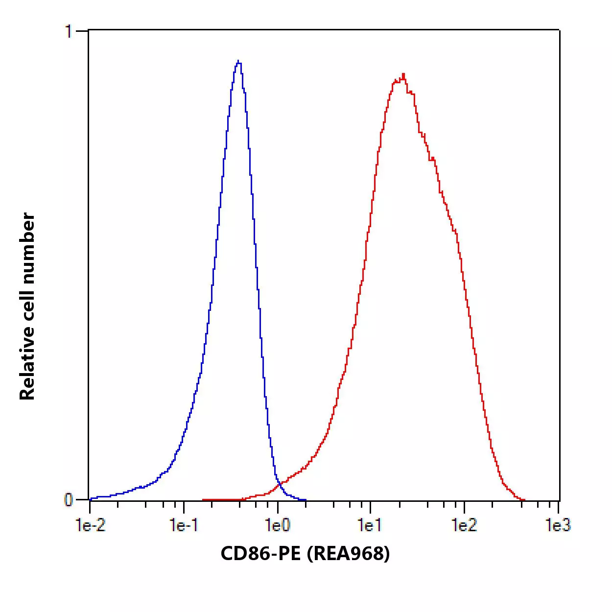 CD86 Antibody, anti-human, REAfinity™ | Miltenyi Biotec | Great Britain