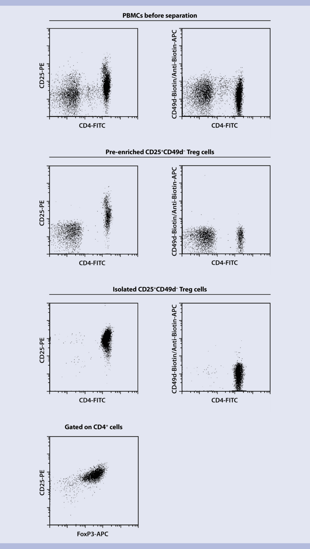 Regulatory T cells (human) | Miltenyi Biotec | Great Britain
