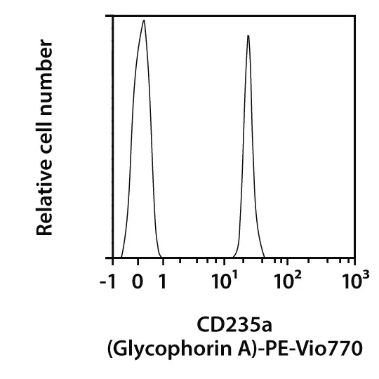CD235a (Glycophorin A) Antibody, anti-human, REAfinity™ | Miltenyi ...