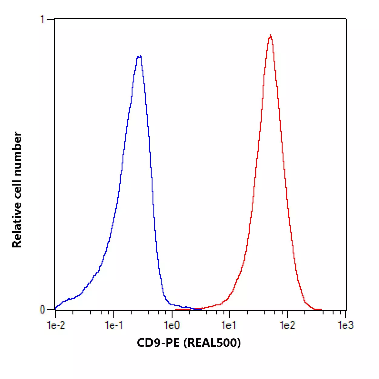 CD9 Antibody, anti-human, REAlease® | Miltenyi Biotec | Hong Kong