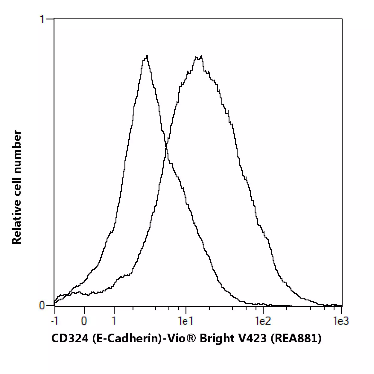 CD324 (E-Cadherin) Antibody, anti-human, REAfinity™ | Miltenyi Biotec | USA