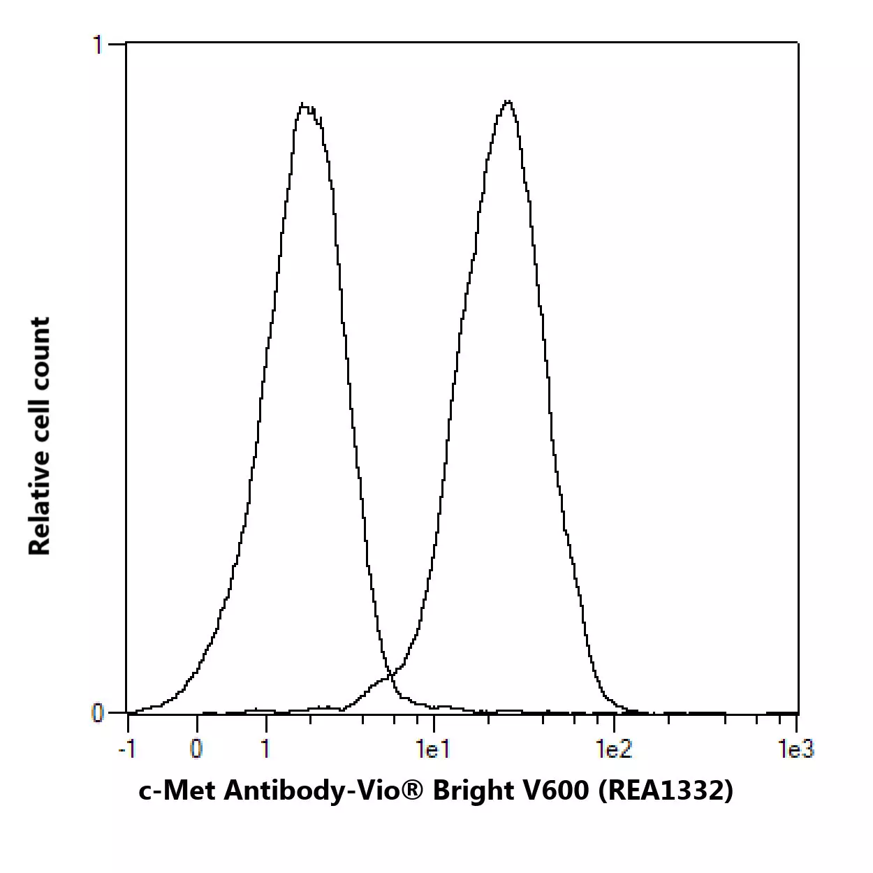 c-Met Antibody, anti-human, REAfinity™ | Miltenyi Biotec | India