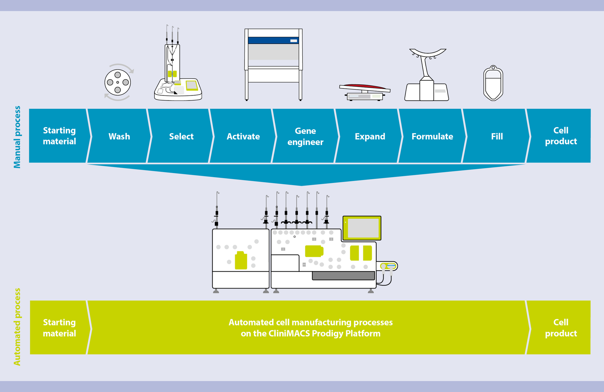 CliniMACS Prodigy principle | Miltenyi Biotec | भारत