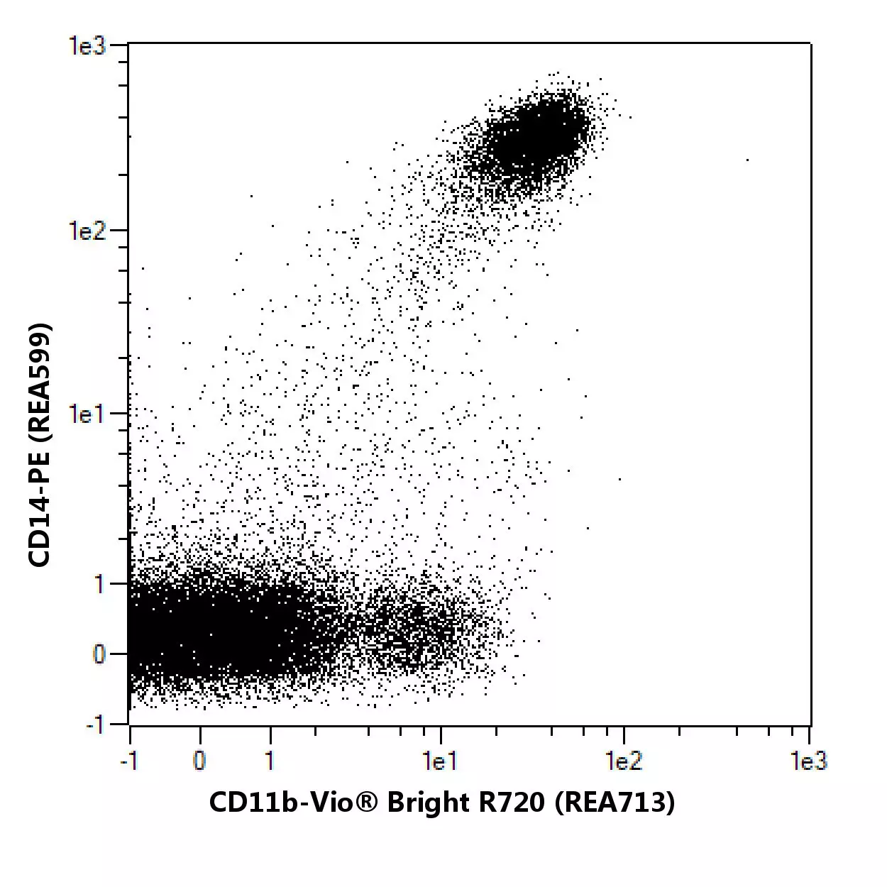CD11b Antibody, anti-human, REAfinity™ | Miltenyi Biotec | USA
