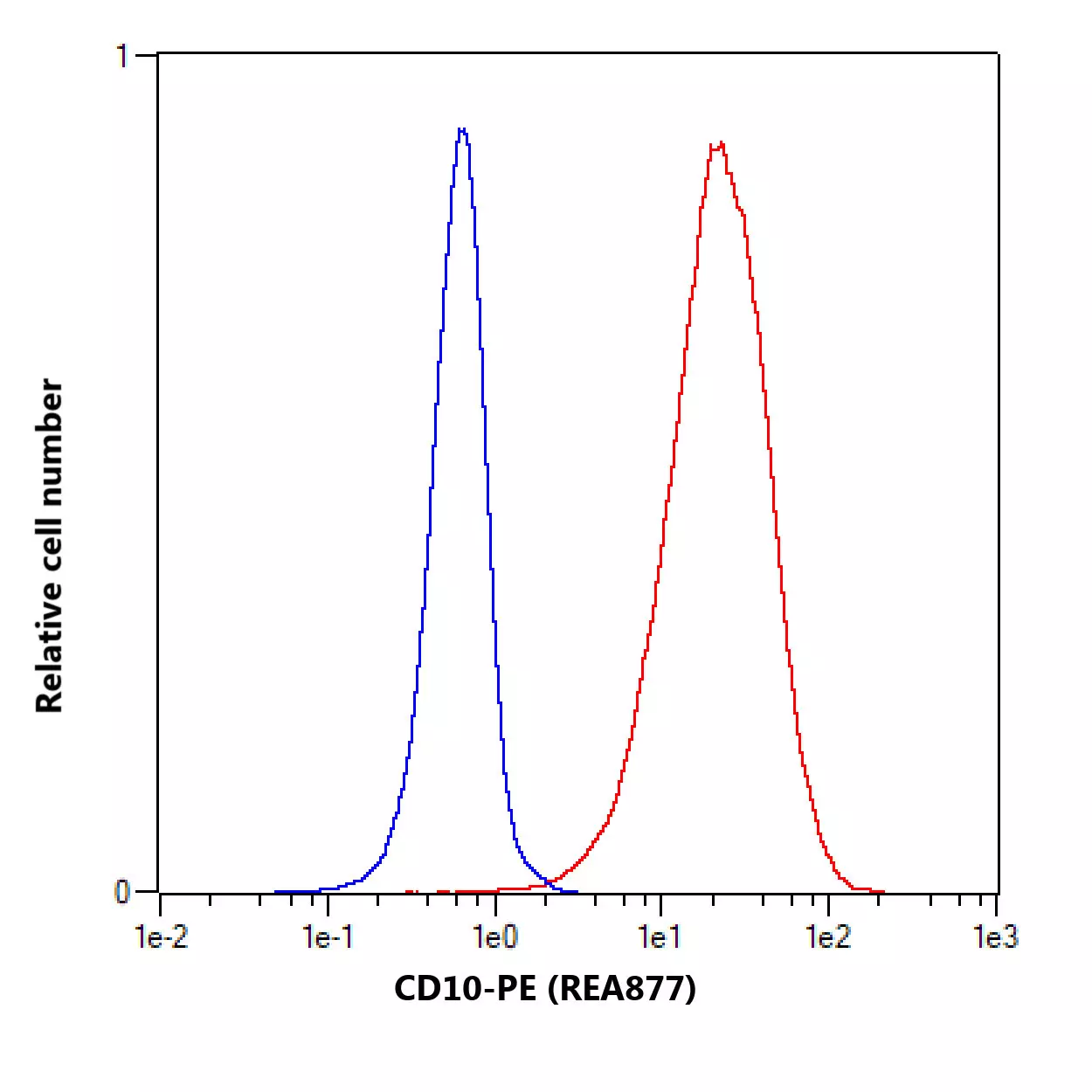 CD10 Antibody, anti-human, REAfinity™ | Miltenyi Biotec | USA