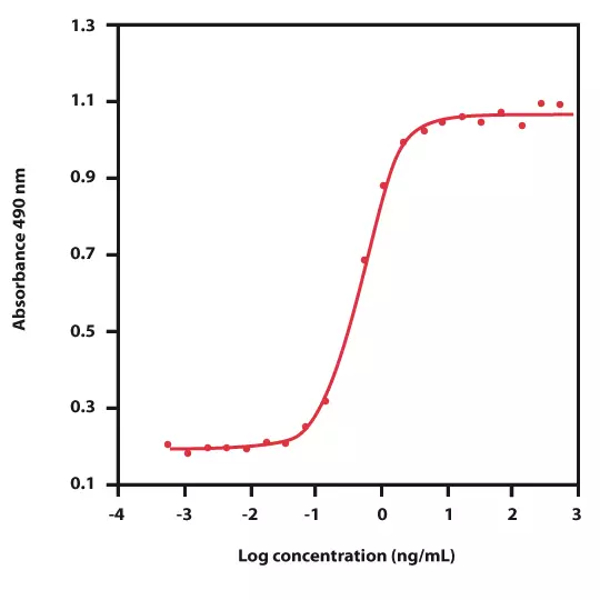 Human FGF-1 | Miltenyi Biotec | USA