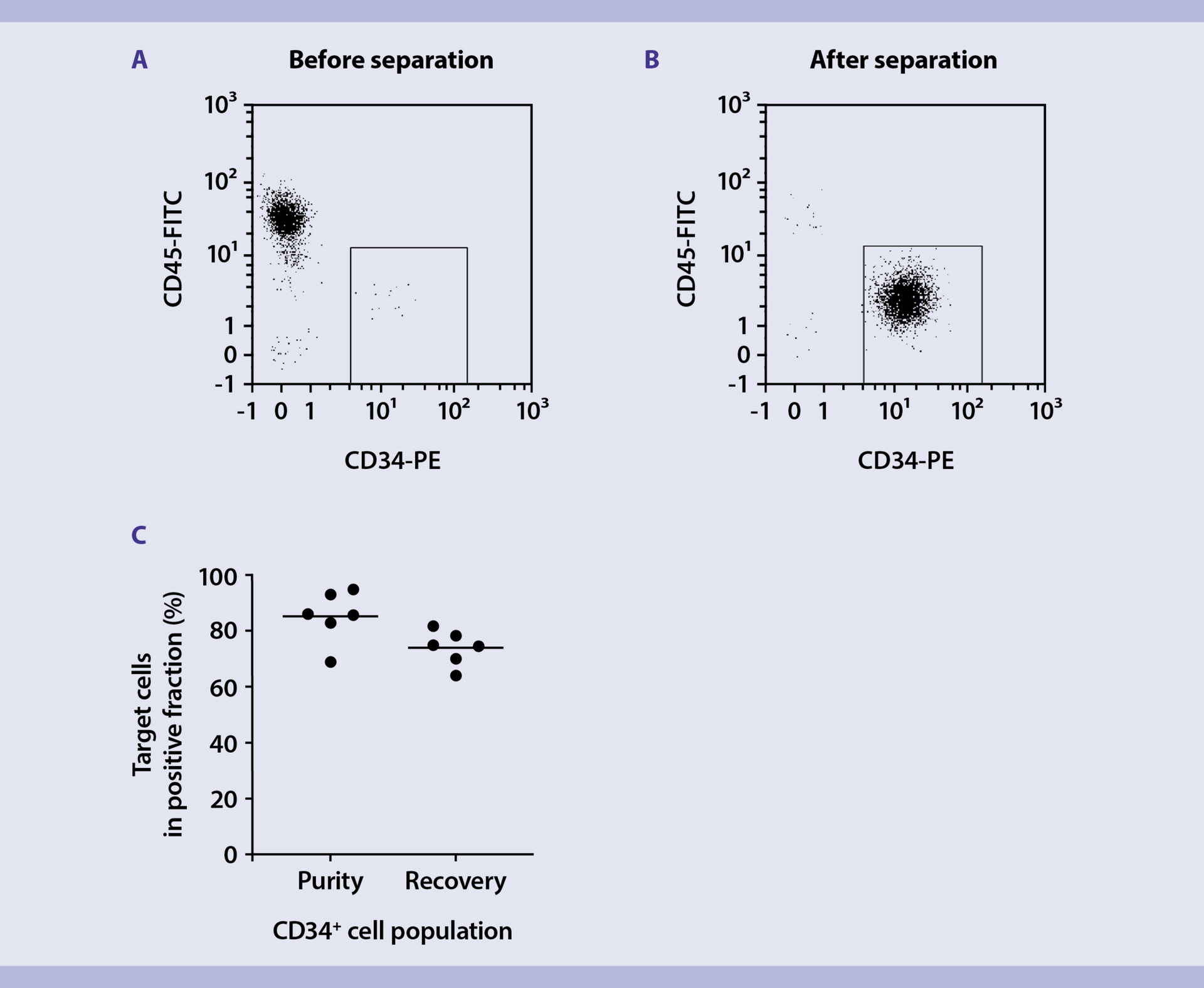 Humanized mouse models | CD34+ cells |QC analysis | Miltenyi Biotec | USA