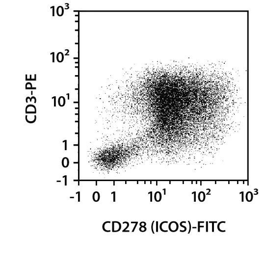 CD278 (ICOS) Antibody, anti-human/mouse/rat, REAfinity™ | Miltenyi ...
