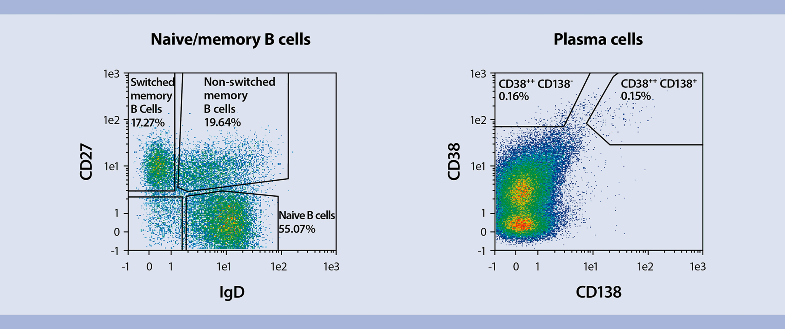 Expansion of B cells | B Cell Expansion Kit | Protocol | Miltenyi ...