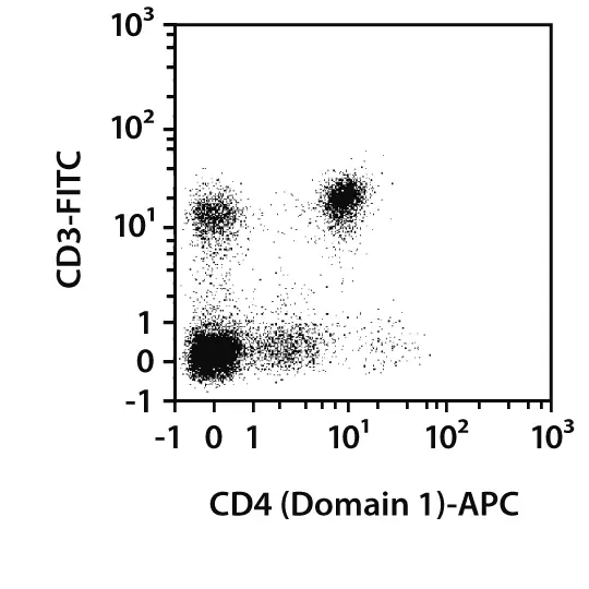 CD4 (Domain 1) Antibody, anti-rat, REAfinity™ | Miltenyi Biotec | USA