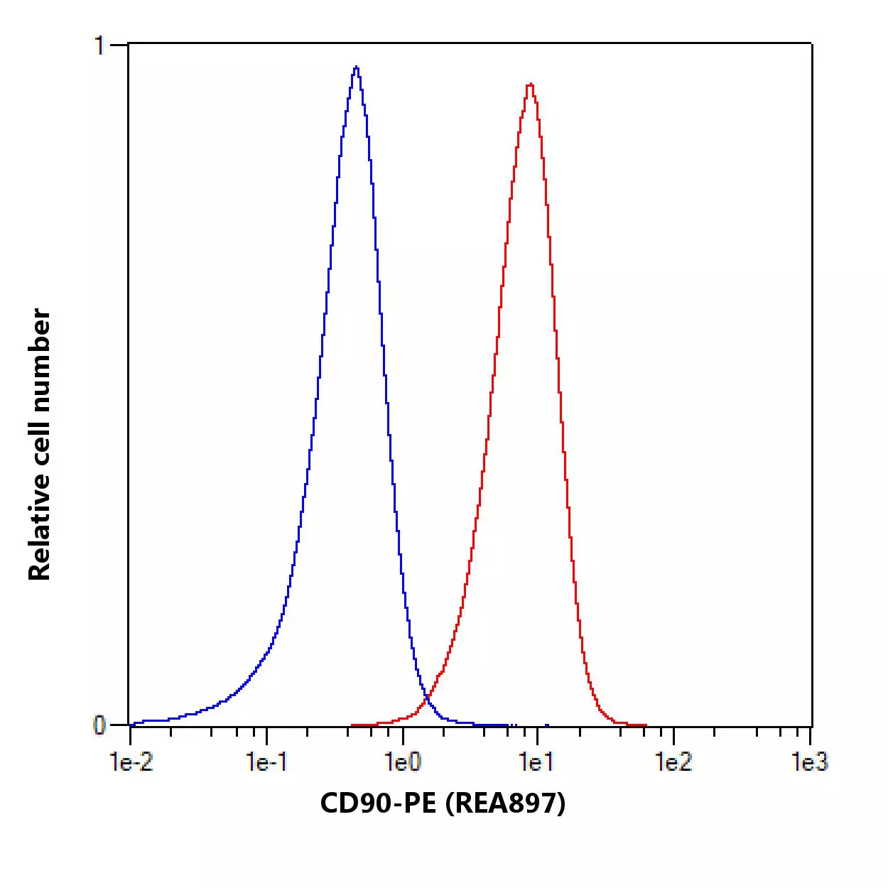 CD90 Antibody, anti-human, REAfinity™ | Miltenyi Biotec | USA