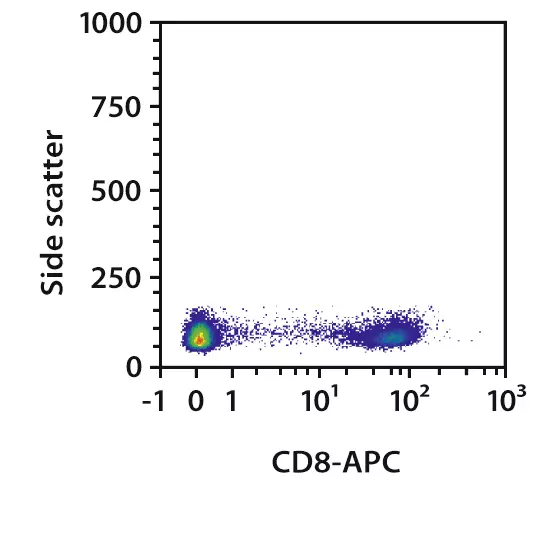 MACS® GMP CD8 Fluorescent Antibodies | Miltenyi Biotec | Great Britain