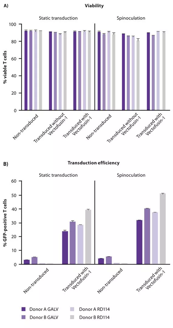 Vectofusin®-1 | Miltenyi Biotec | 대한민국
