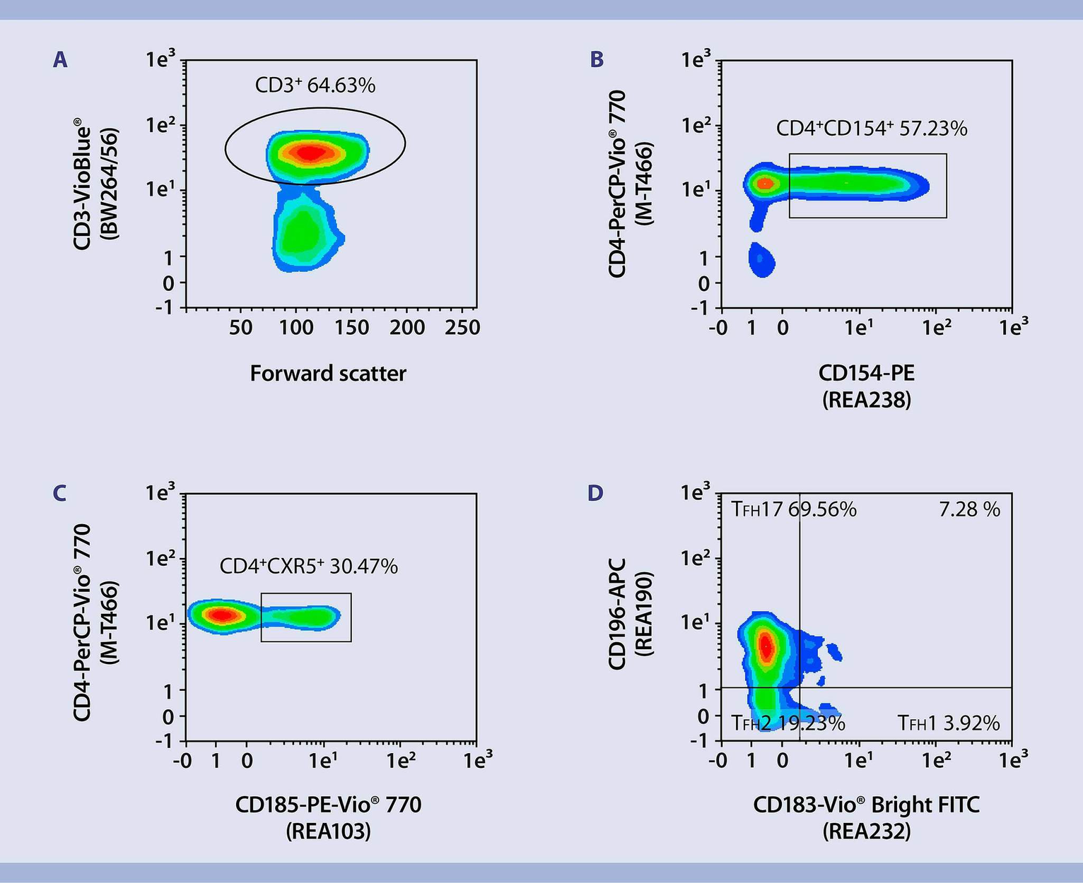 Immunophenotyping | human CD4+ T cells | Protocol | Miltenyi Biotec | USA