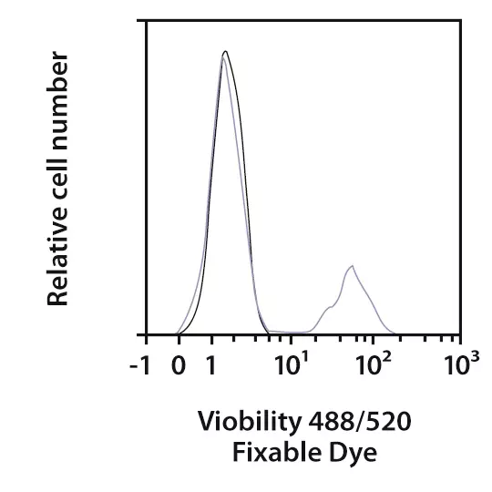 Viobility™ Fixable Dyes | Miltenyi Biotec | France
